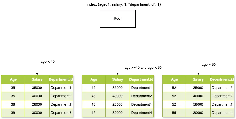 MongoDB Indexes: A Comprehensive Guide | by Bubu Tripathy | Dev Genius