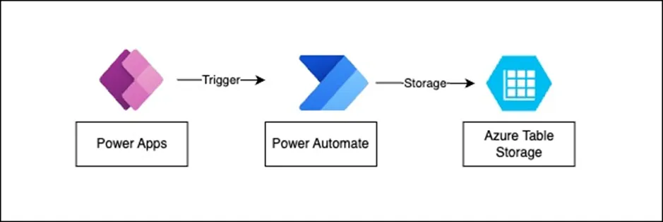 Automate PowerApps Solutions Deployment by implementing CI/CD — Azure DevOps Pipeline and Github ...