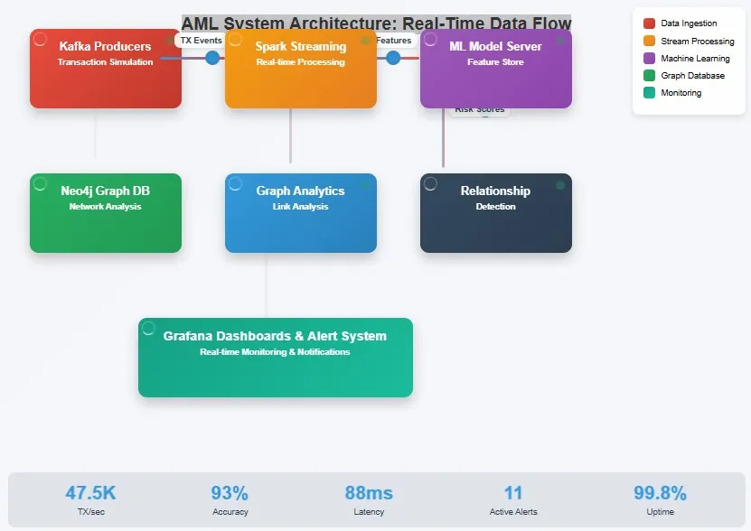 Building Real-World AML Systems: A Complete Guide to Open Source Implementation and MLOps ...