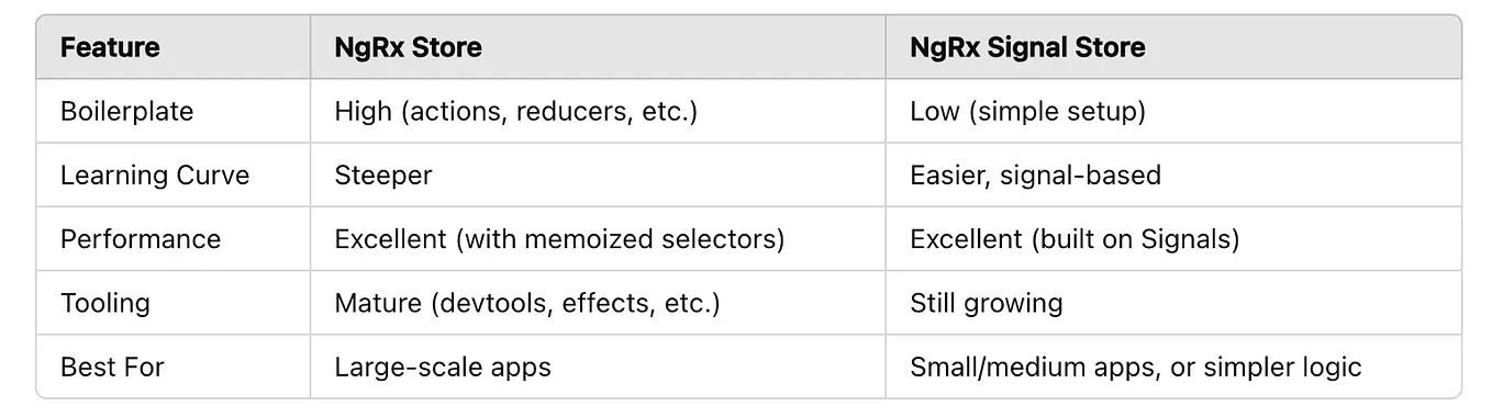 Set Up NgRx in Angular 16 with Standalone Components | Bits and Pieces
