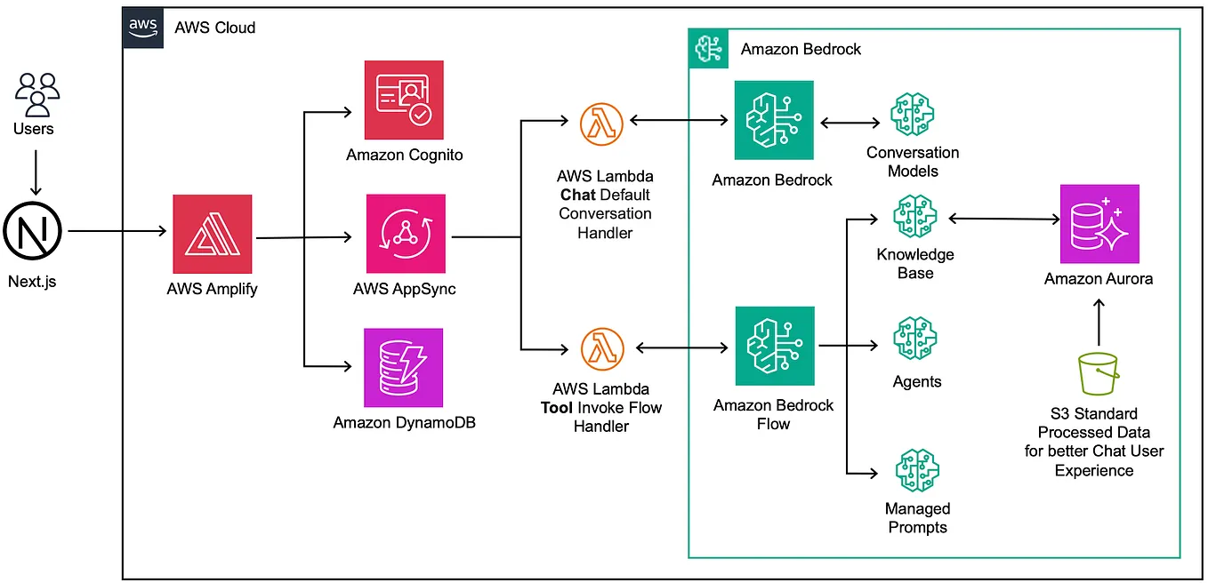 Building, Evaluating, and Deploying ML Models on AWS | AWS in Plain English