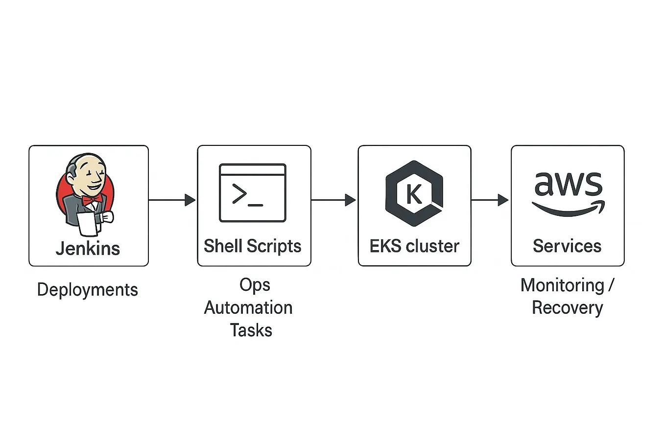 🚀 Automating AWS: Connecting to AWS CLI and Creating Resources Using Shell Scripting | by Kiran ...