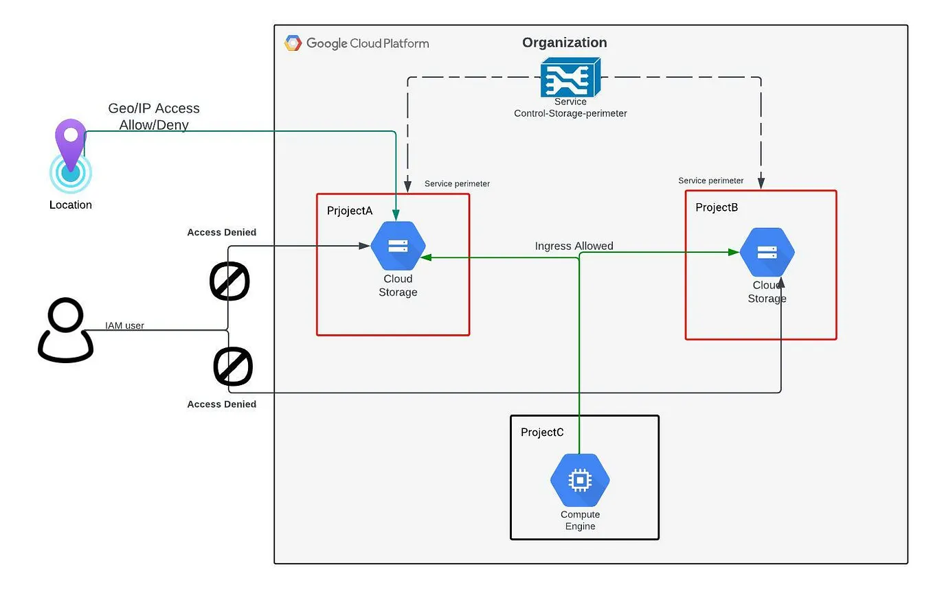GCP-Multi-region external HTTP(s) load balancer Request routing based on URL Path using ...