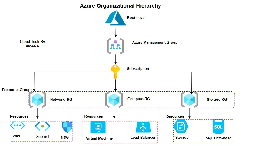 HOW RESOURCE GROUPS AND VNETs WORK IN AZURE | by Amarachi Ezeonyekwere ...