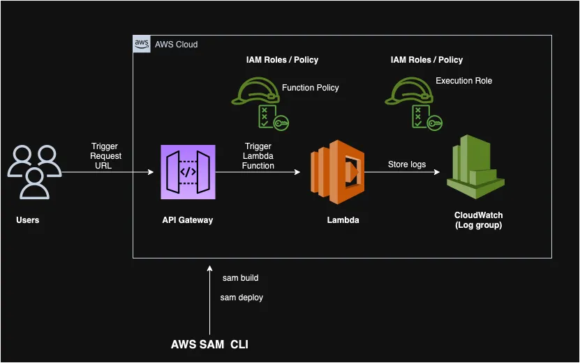 Triggering AWS Step Function and Get notified based on the state machine execution’s status. By ...
