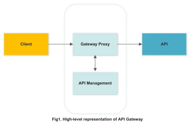 An Introduction To Financial Grade Api Fapi For Api Security By Deepak Sureshkumar Medium