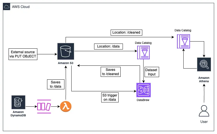 Multi-Agent Collaboration: Serverless AI Agents using AWS CDK, Bedrock, and Python | by ...