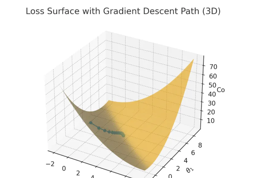 Gradient Descent in Deep Learning: A Complete Guide with PyTorch and Keras Examples | by Juan C ...