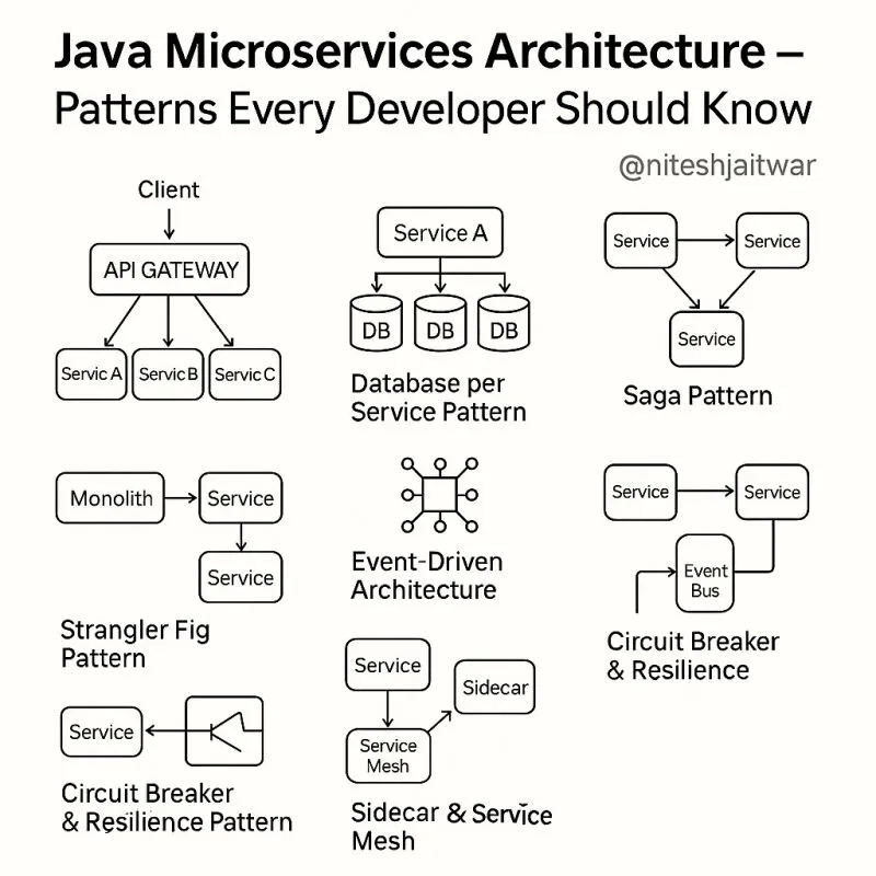 Java Spring Boot Microservices: Architecture & Implementation | Medium