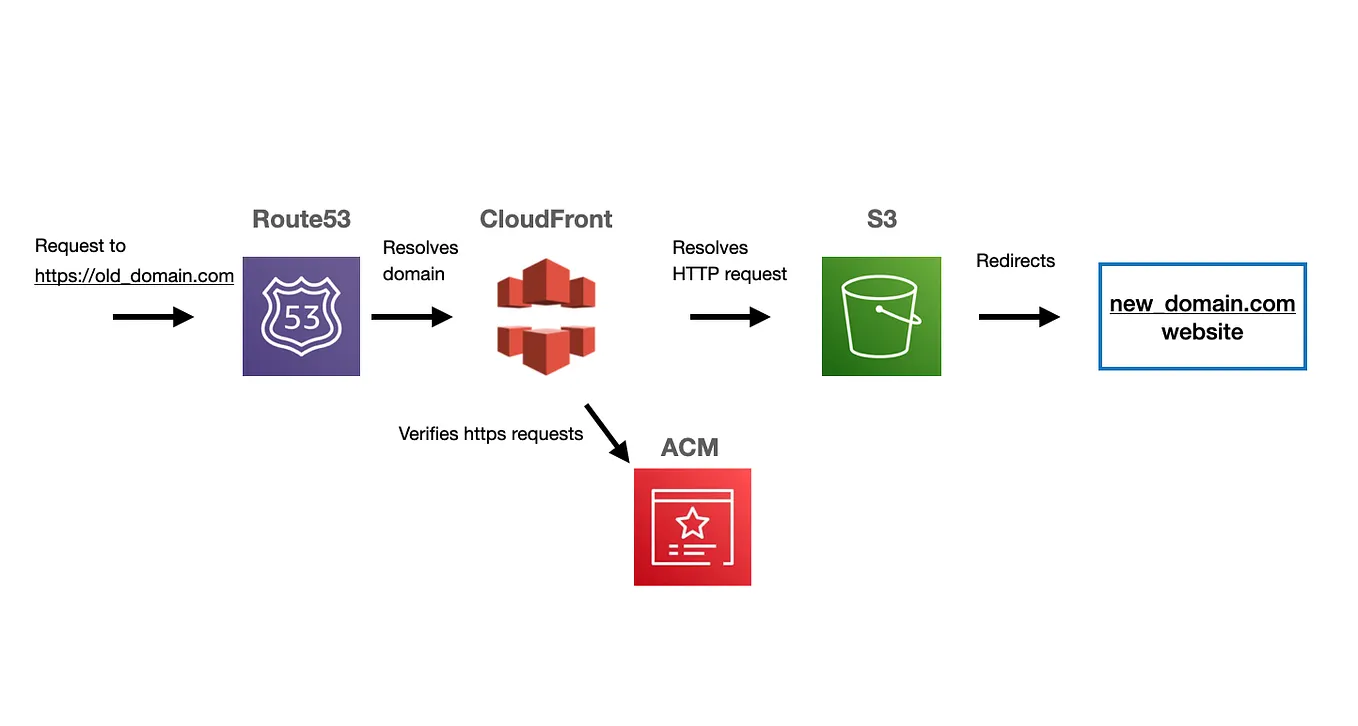 Mounting an AWS S3 Bucket on a Windows EC2 Instance Using Rclone | by Ahmed Salem | Medium