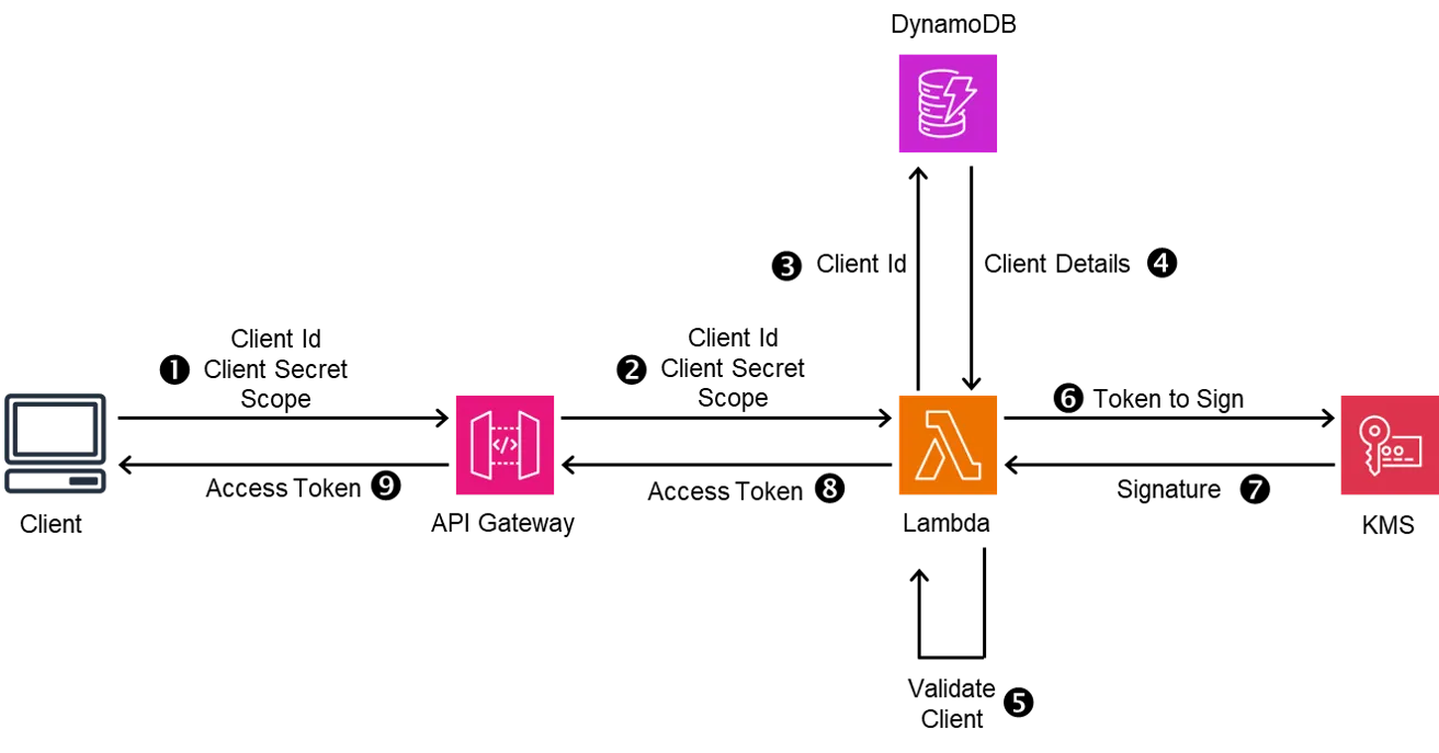 Implementing OAuth 2.0 with AWS API Gateway, Lambda, DynamoDB, and KMS — Part 1 | by Bilal ...