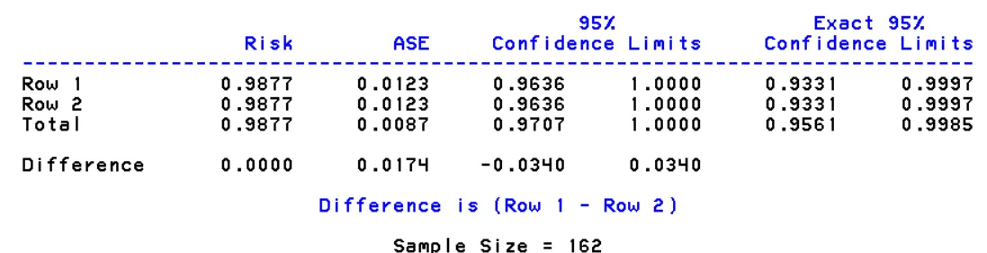 SAS Proc Logistic Regression for Odds Ratio and Pvalue | by Miss ...
