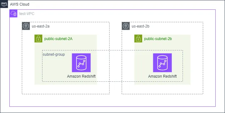 A Guide from RDS to Redshift: Simplifying Data Migration | by Rochak ...
