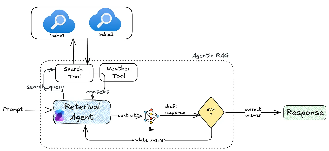 Langchain vs. Semantic Kernel. I understand that learning data science… | by Hey Amit | Medium