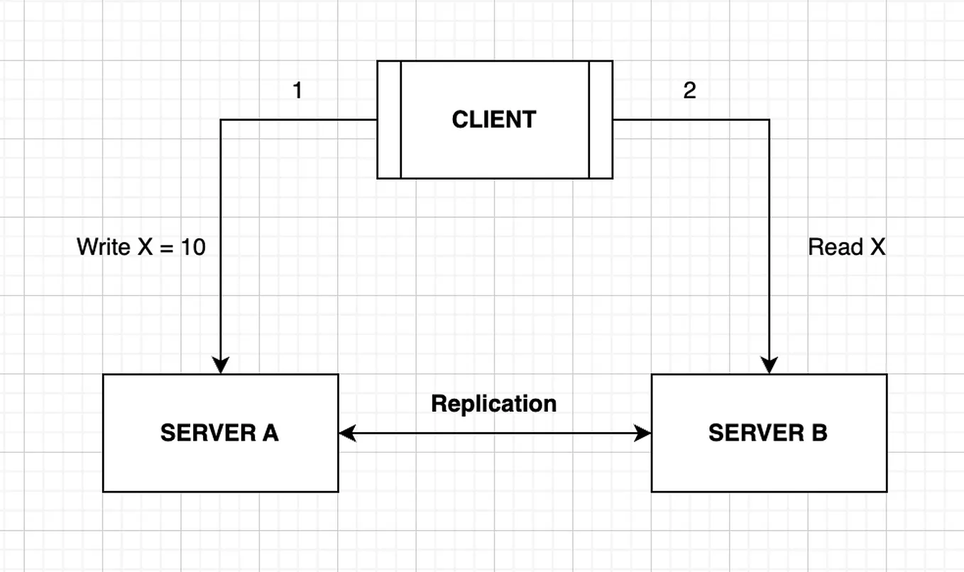 Message Ordering in Distributed Systems | by Sriram R | Medium