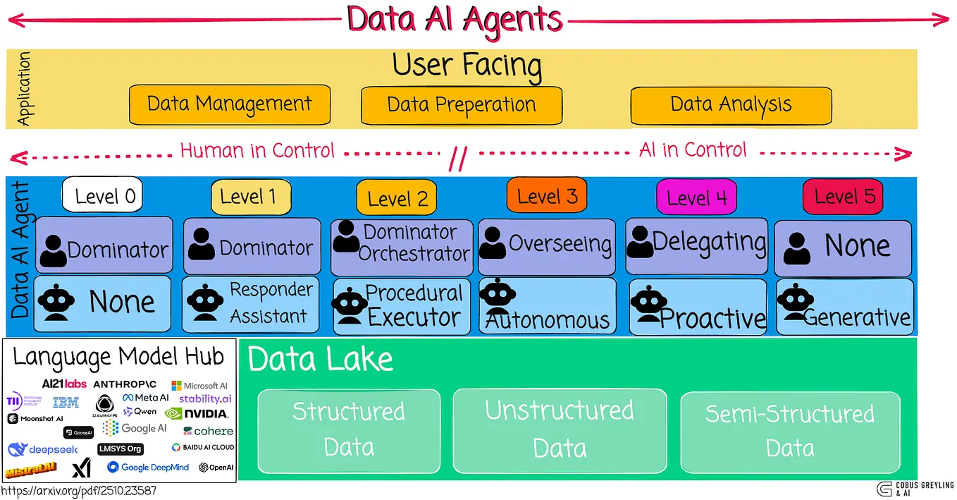 Developer Practices When Developing AI Agents | by Cobus Greyling | Dec ...