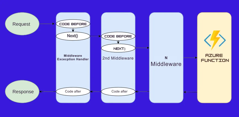 Understand Azure Functions Hosting Model: In-Process vs Isolated Model ...