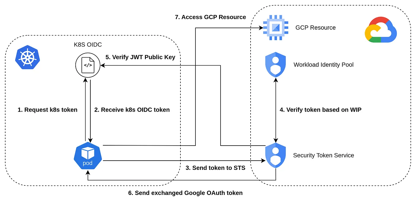 Long Running Operations on GCP with Cloud Batch and Cloud Workflow | by Manuel Iaderosa | Medium
