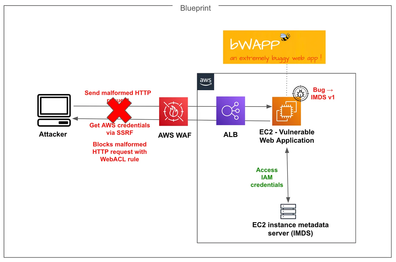 Enhancing AWS Security with IAM Credentials Report and Access Advisor | by Alice the Architect ...