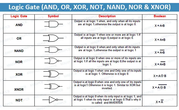 Logic in Action: Simulating NOT, AND, OR, XOR, NAND, NOR & XNOR Gates ...