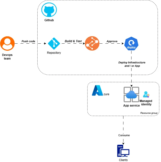 Implementing Basic Authentication on Azure API Management | by Keith ...