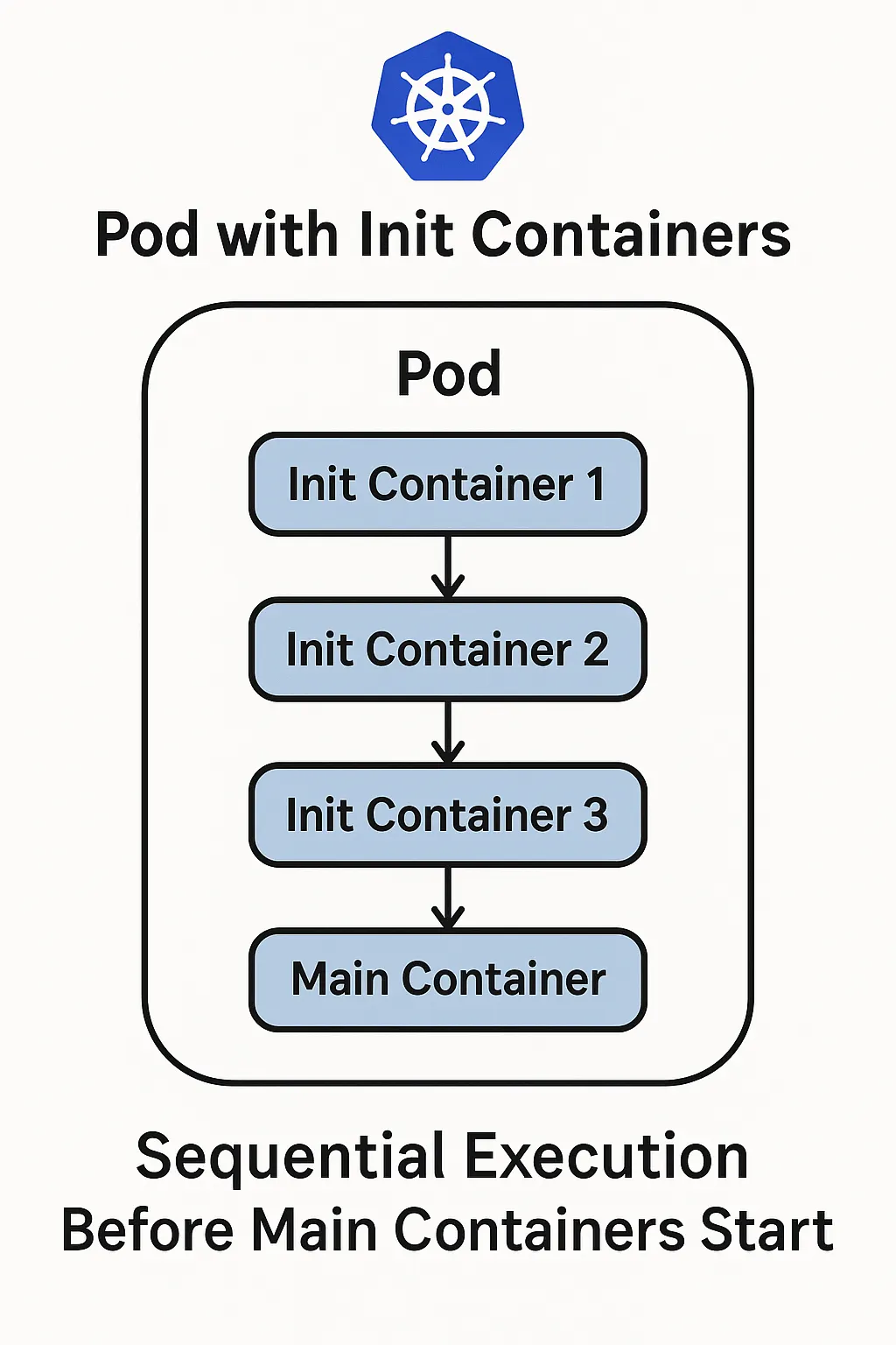 Helm — Flow Control. Helm “flow control” using if/else, with… | by Md Shamim | Level Up Coding