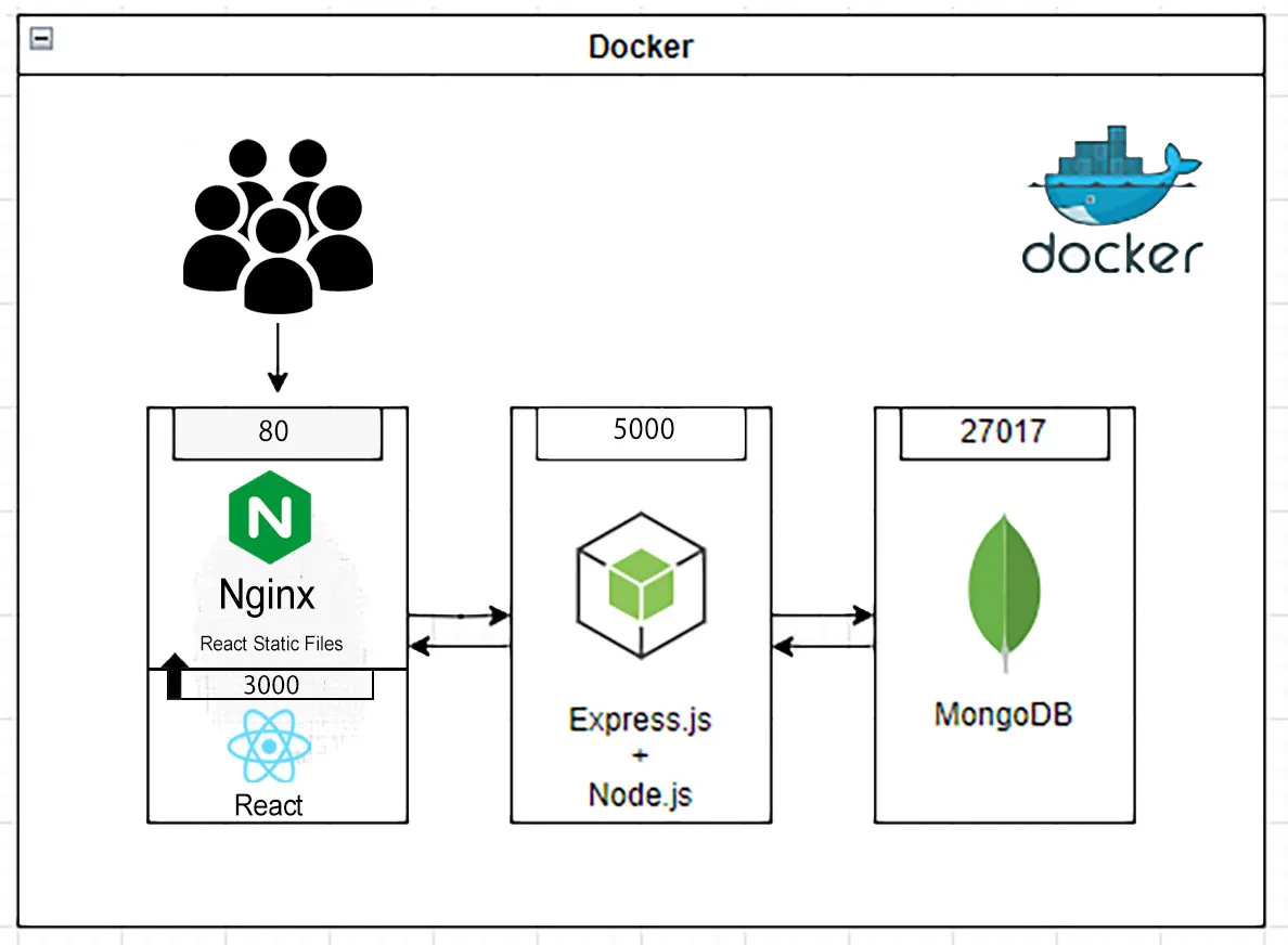 Deploy a Full-Stack App on GCP with NGINX as a Load Balancing (API Gateway) and Reverse Proxy ...