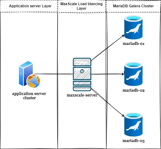 PostgreSQL High Availability Cluster with Patroni and HAProxy | Medium