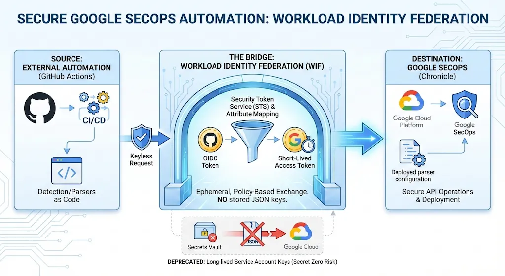 Automate Google SecOps Detections: Introducing a Terraform Module for ...