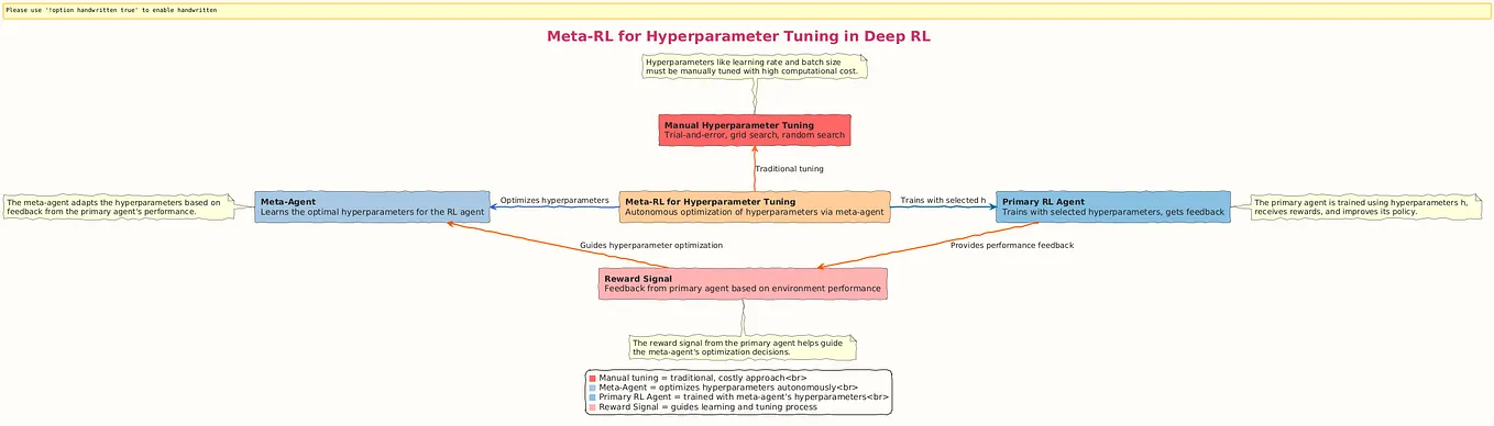 Reinforcement Learning Explained: A Step-by-Step Guide for Beginners (With Code) | by Ramesh ...