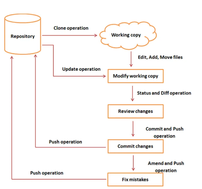 Exploring Git Clone --depth. Git’s git clone and git fetch commands ...