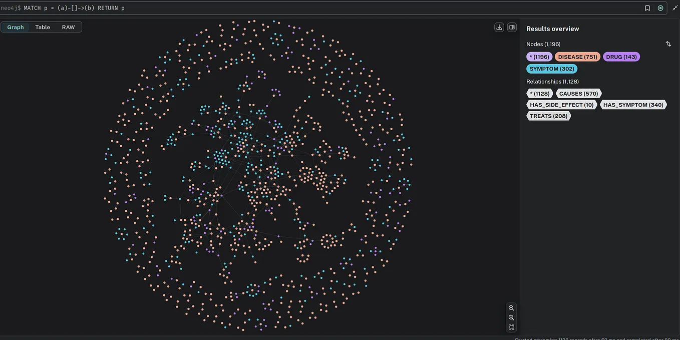 Graphrag Using Langchain And Oracle Graph On Oracle Database 23ai Part 1 By Rahul Tasker 8221