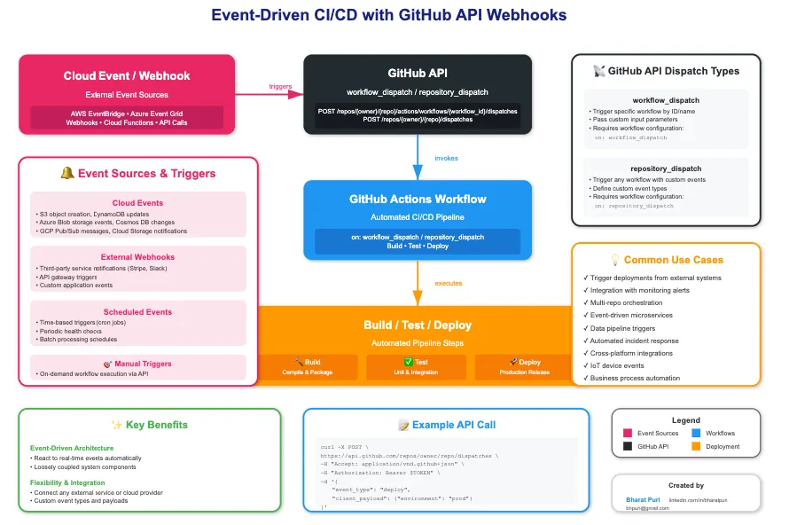 🚀 [GitHub Actions Series #9] Infrastructure Deployment with Bicep on ...