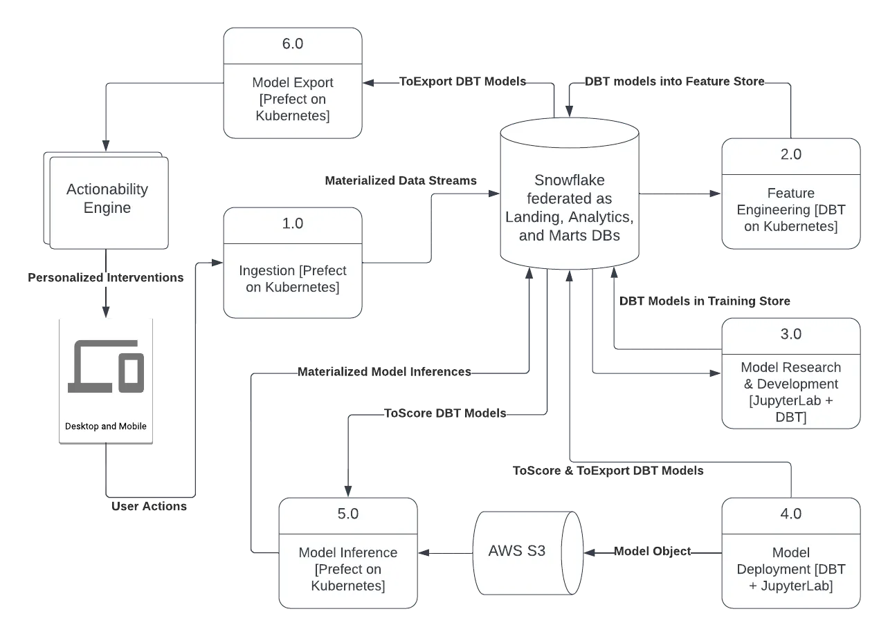 Using AWS DMS For Migrating Data Into Snowflake | by Endeavor: Data Blog | Medium