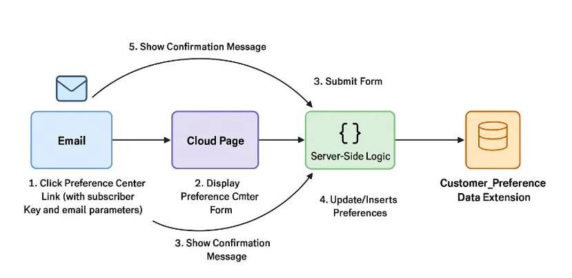 💡Mastering Salesforce Marketing Cloud APIs with SSJS: A Complete Guide ...