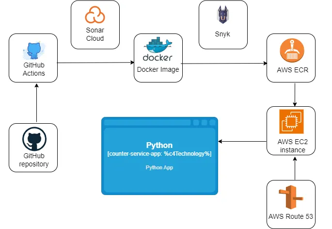 How to run docker commands without sudo | by Andrey Byhalenko | DevOps Manuals and Technical ...