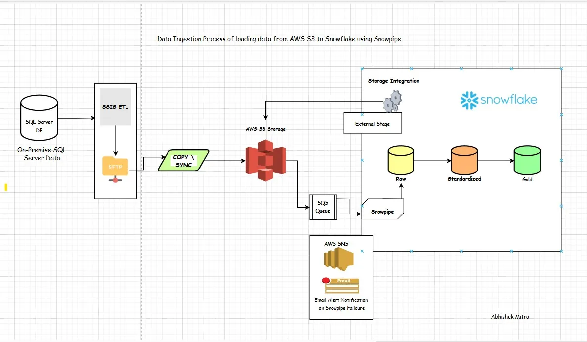 Comprehensive Guide for implementing the Slowly Changing Dimensions ( SCD TYPE 1 & SCD TYPE 2 ...