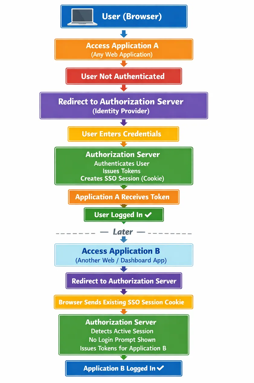 SSO with Microsoft Entra ID (Azure AD) and Go: Implementing OAuth2 ...
