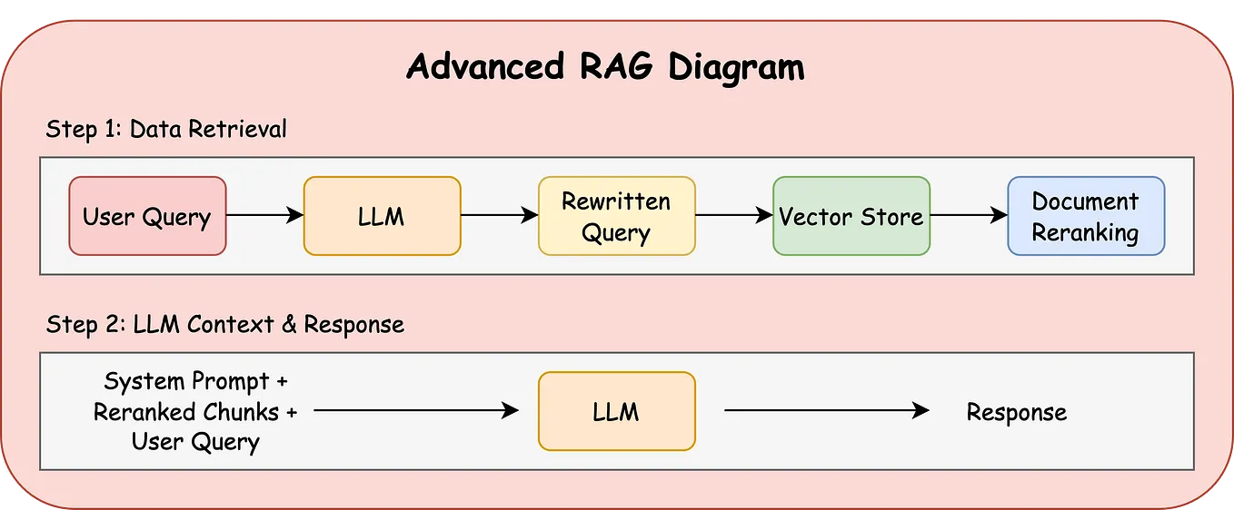 Introduction to RAG with Python & LangChain | by Joey O'Neill | Medium