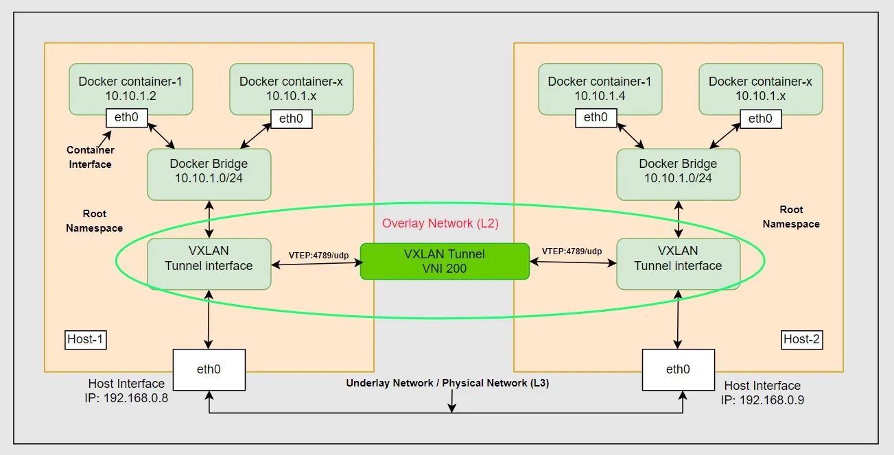 Multi Hosts Container Networking A Practical Guide To Open Vswitch Vxlan And Docker Overlay