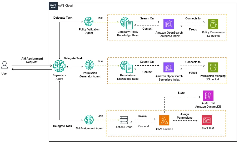 Building a Scalable Batch Processing Serverless Pipeline with AWS Step Functions and Batch | by ...