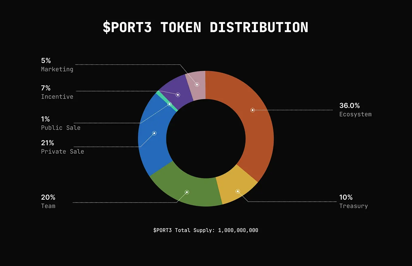 Major Events for Port3 Network and RoadMap for 2024 | by Port3 | Medium