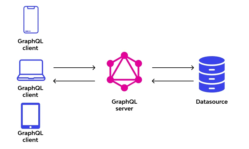 Fetching Data Using apollo-client in React from a GraphQL API | by Celeste Layne | Medium