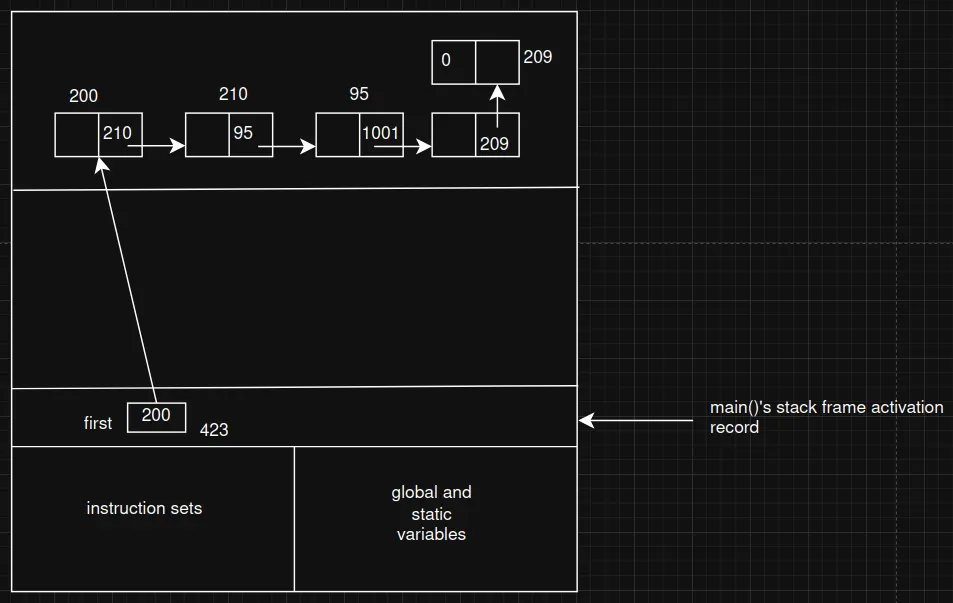 Mechanism of traversal in linked list: recursive method | by Satyasish ...