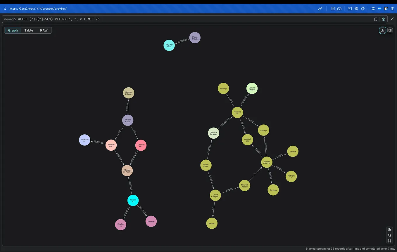 Advanced RAG: Building Knowledge Graphs with Neo4j Practical Deep Dive | by Shweta Pawar | Medium