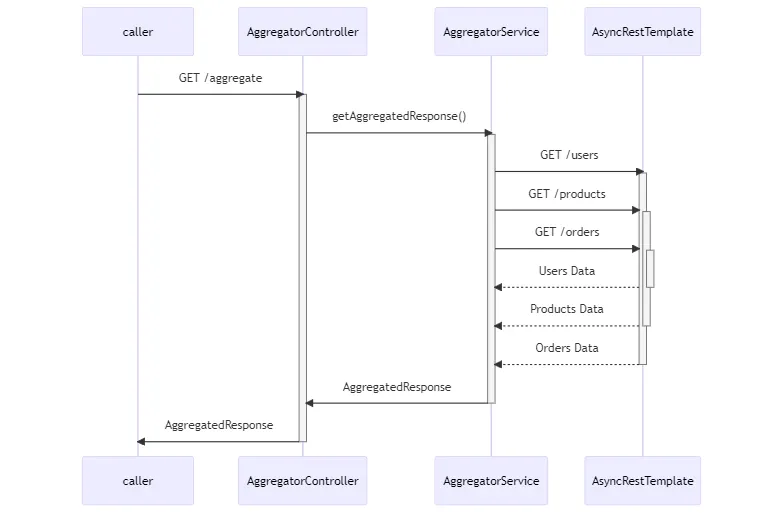 Log all requests and responses of REST API GET and POST endpoints | by Srikanth Dannarapu ...
