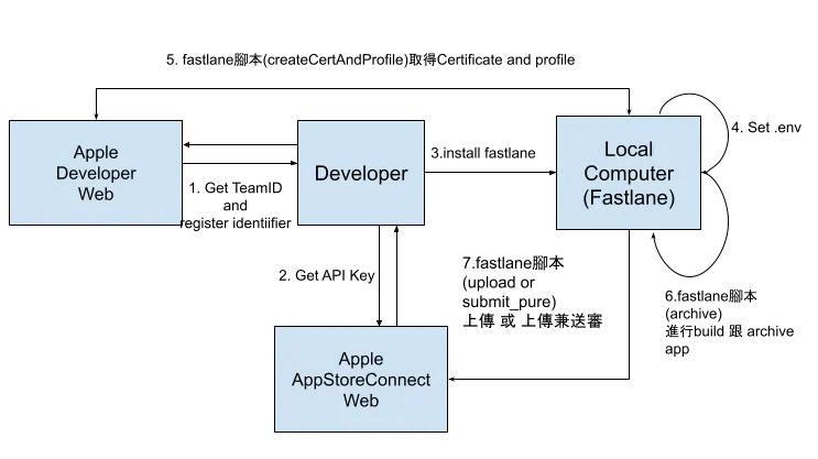 Mac Nginx + Python Django 架設API Server | by Tark Liao | Medium