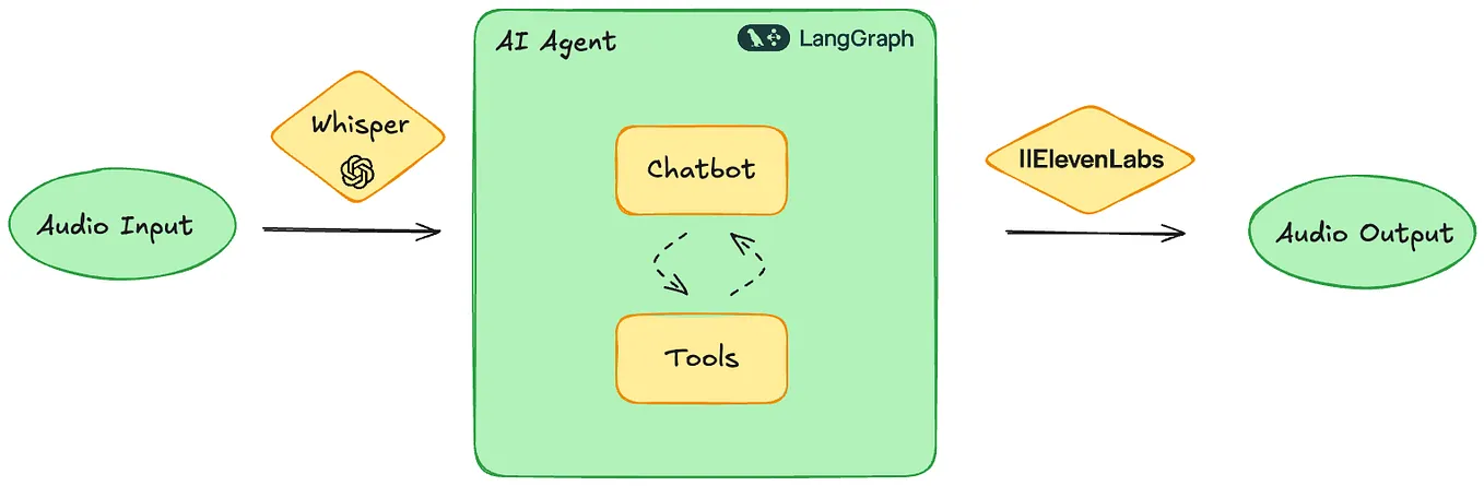 How to Build AI Agents with LangGraph: A Step-by-Step Guide | by Lore Van Oudenhove | Medium