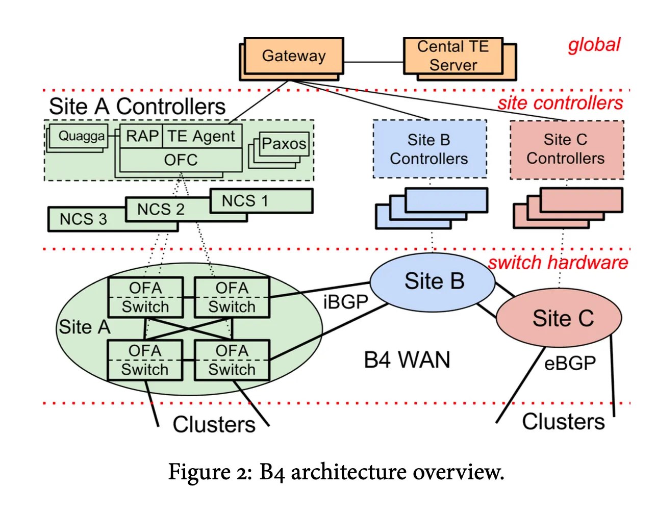 Review: Jupiter Evolving: Transforming Google’s Datacenter Network via Optical Circuit Switches ...