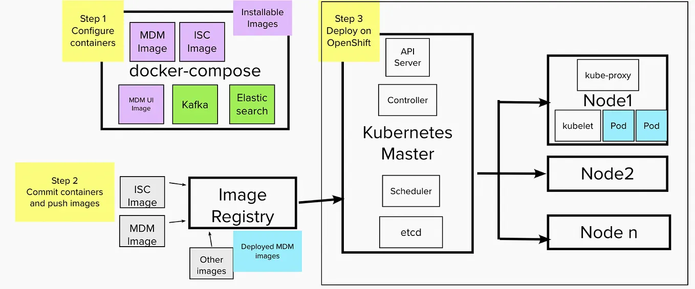 IBM Containerized Master Data Management — Use Deployed MDM — Part III ...